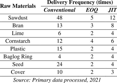 Comparison Of Delivery Frequency Between Conventional Method Eoq Download Scientific Diagram Comparison Of Delivery Frequency Between Conventional Method Eoq Download Scientific Diagram