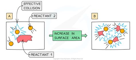 Collision Theory Gcse Chemistry Revision Notes