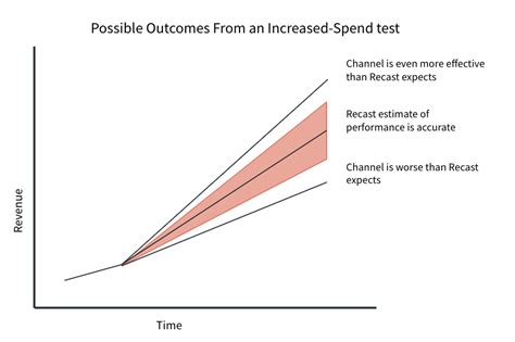 Validation Through Testing Recast