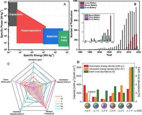 A Simplified Ragone Plot Of Electrochemical Energy Storage Systems