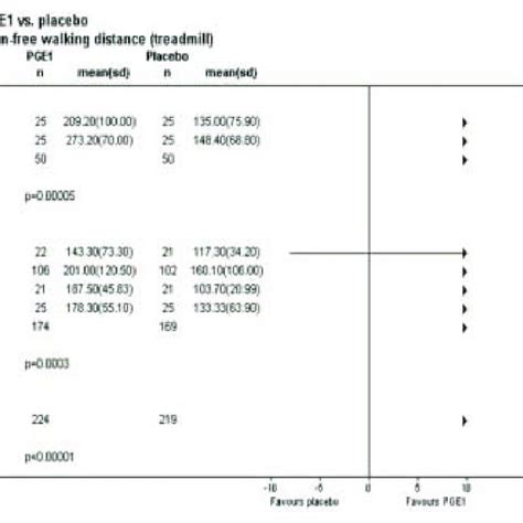 Subgroup Analysis Of Intra Arterial And Intravenous Administration Of Download Scientific