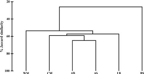 Dendrogram Resulting From The Similarity Matrix Based On The Jaccards