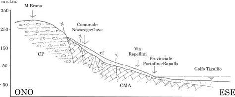 Geological Cross Section Landslide Deposit Cf 2 Conglomerate Cp