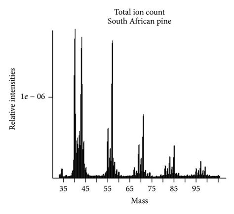 mass spectrogram total ion mode of south african pine within the