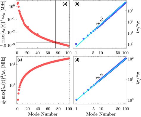 The Maximum Contribution Of Individual Flexural Modes In The Effective