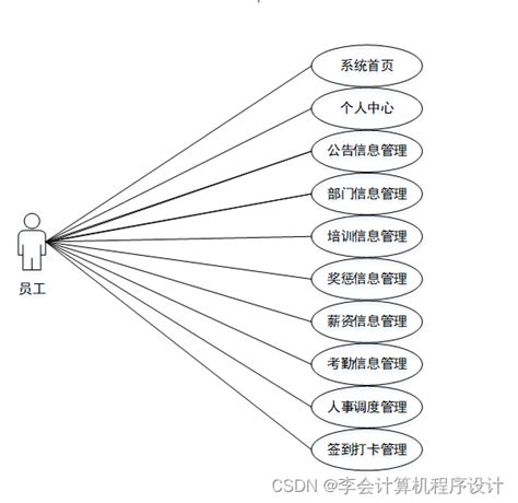 Django计算机毕设基于vue的人事管理系统1vh2s9django Vue系统流程图 Csdn博客