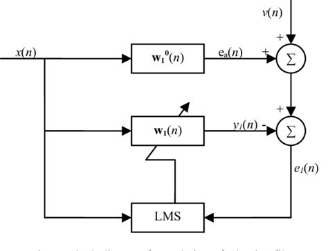 Figure 5 From Design And Analysis Of Cascading Adaptive Filters For