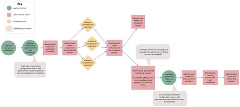 slm request workflow charts foundant technologies