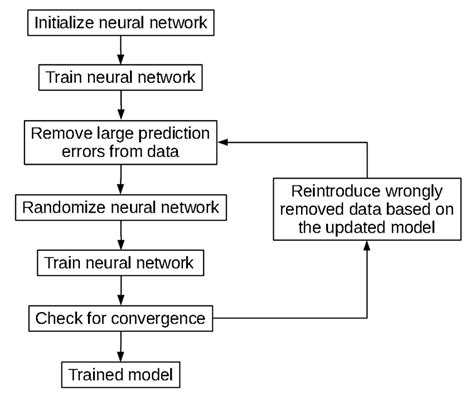 Schematic Representation The Self Consistent Approach To Outlier Filtering Download