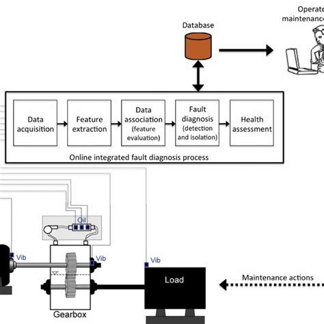 The Concept Of An Online Integrated Condition Monitoring Process Download Scientific Diagram