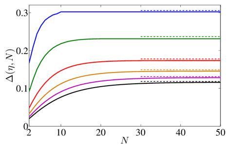 Color Online Reduced Basis Size Divided By Truncated Basis Size