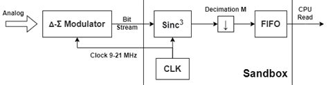 FPGA Based Decoder For A Delta Sigma Modulator Imperix
