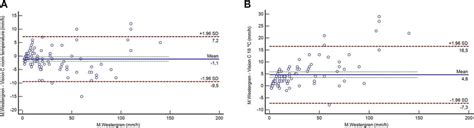 A Comparison Of Two Methods For Esr Measurement Vision C 18 °c And Download Scientific