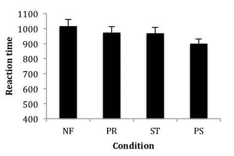 Mean Reaction Times As A Function Of Focus Condition Error Bars