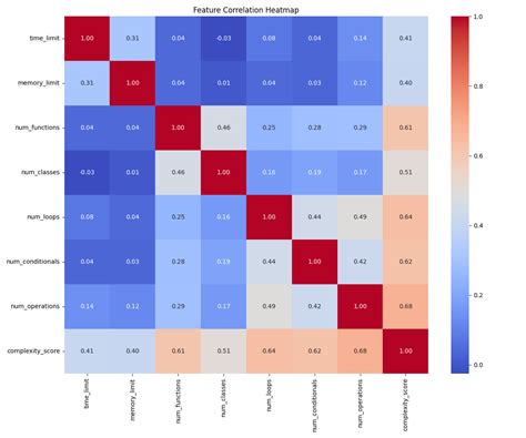 Building An Ai Model To Determine Code Complexity Data Preparation And