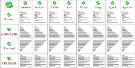 a neat little of how rapid or not different sorting algorithms