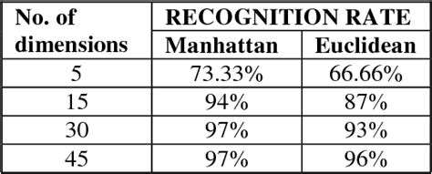 table 1 from analysis of face recognition using manhattan distance algorithm with image
