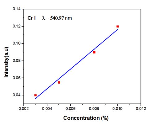 calibration curve concentration versus signal intensity for chromium
