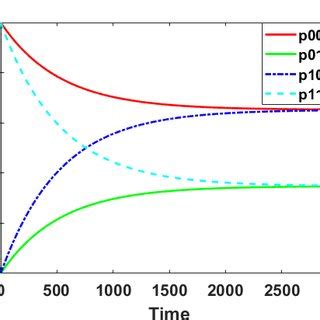 Primary User Behavior Prediction Model Download Scientific Diagram