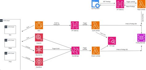 Building A Serverless Sql Compatible Cloud Security Findings Tool With