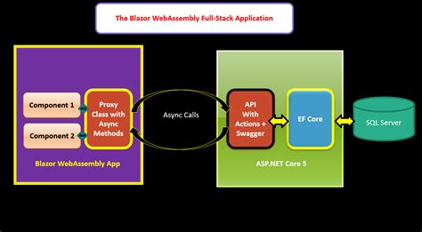 Aspnet Core 50 Create Api With Swaggeropenapi Specifications And Consuming It In Blazor Web