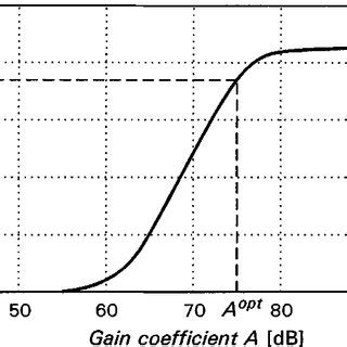 A SNR At The ADC Input B Its Minimal Necessary Resolution L Versus Download Scientific