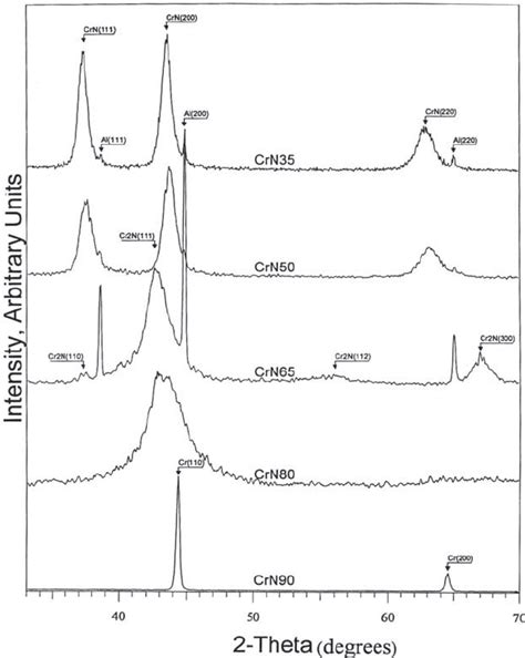 X Ray Diffraction Pattern For All Crn Films Download Scientific Diagram