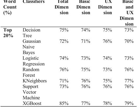 Performance Evolution Of Different Machine Learning