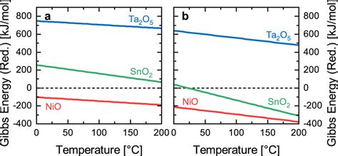 Gibbs Free Energy Calculated For Oxide Reduction With Eg To The