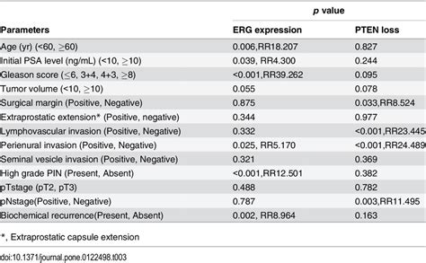 Correlation Analysis Of Clinicopathological Parameters To Erg And Pten
