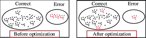 optimization process in fault diagnosis download scientific diagram