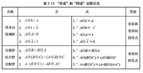 数字电路笔记2逻辑代数基础 知乎