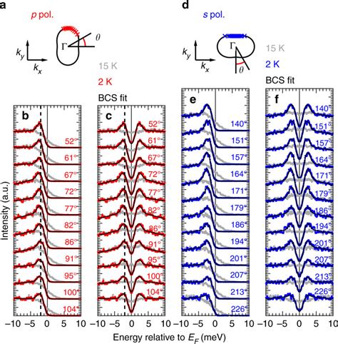 Superconducting Gap Anisotropy Of Twinned Fese A Definition Of Fs Download Scientific Diagram