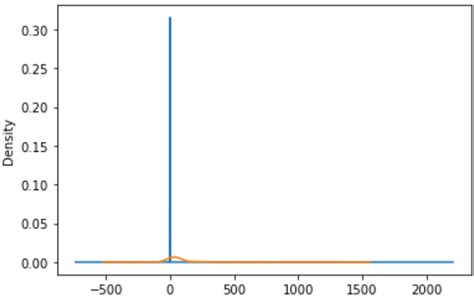 The Density Plot Exhibiting The Dataset Is Highly Biased As There Is No Download Scientific