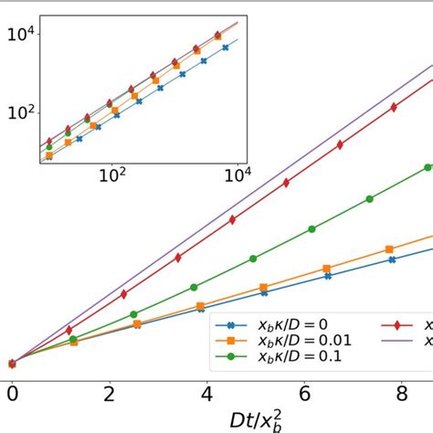 the msd ν t as a function of time for a brownian particle initially