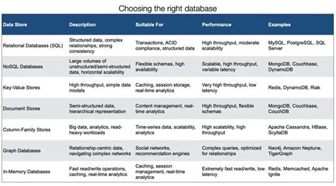 How To Choose The Right Database For Your Software Mohit Singhal