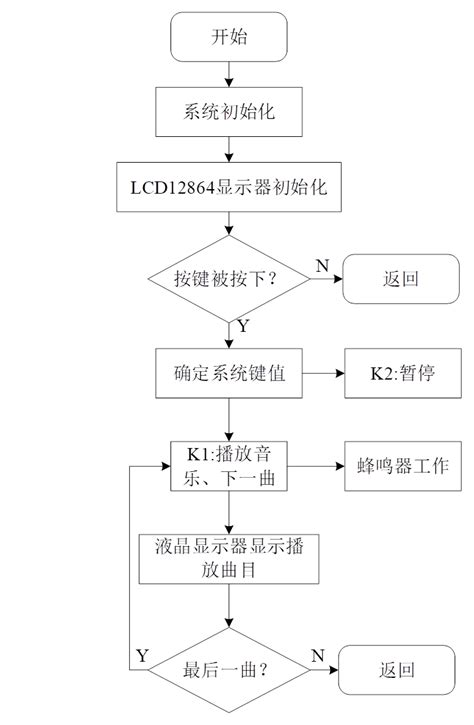 【毕业设计】28 基于单片机的音乐播放器简易音乐播放器设计（原理图源代码仿真工程答辩ppt答辩论文）基于单片机的音乐播放器设计网盘