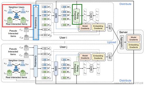 论文笔记：icml‘21 fedgnn federated graph neural network for privacy