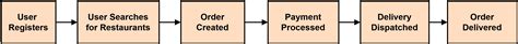 event storming baeldung on computer science