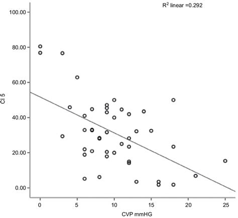 Correlation Between Cvp And Ci 5 Ivc Diameter At 0° Abbreviations Download Scientific
