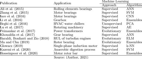 review of data driven process monitoring and fault detection soft