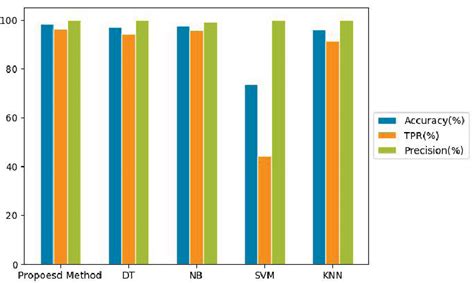 Result Comparison Accuracy Tpr Precision Download Scientific Diagram