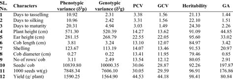 Estimation Of Genetic Parameters For Yield Attributes Of 22 Inbred Download Scientific Diagram