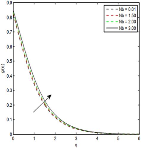 Influence Of Brownian Motion Parameter On Temperature Profiles [color Download Scientific