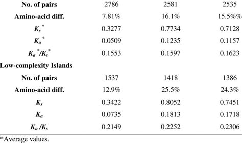 Evolutionary Rates Of Low Complexity Sequences In Yeasts S Cer Vs S