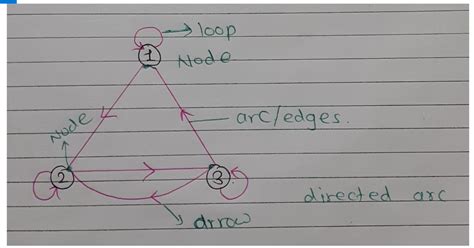 Directed Graph Diagraph Hasse Diagram Discrete Mathematics