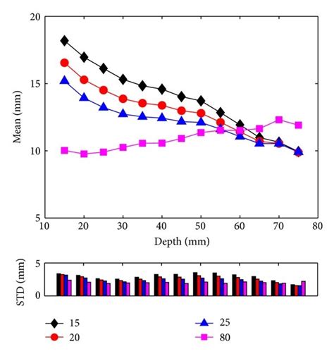 Mean And Std Values Of Source Localization Errors Varying With The