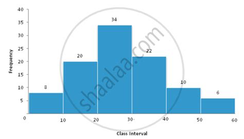 Construct Histograms For Following Frequency Distribution Class