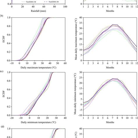 Comparison Of Gcm Simulations Before And After Bias Correction With Download Scientific Diagram