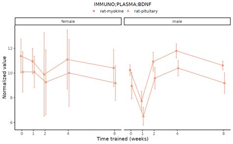 Plot Sample Level Data For A Feature — Plotfeaturenormalizeddata • Motrpacrattraining6mo